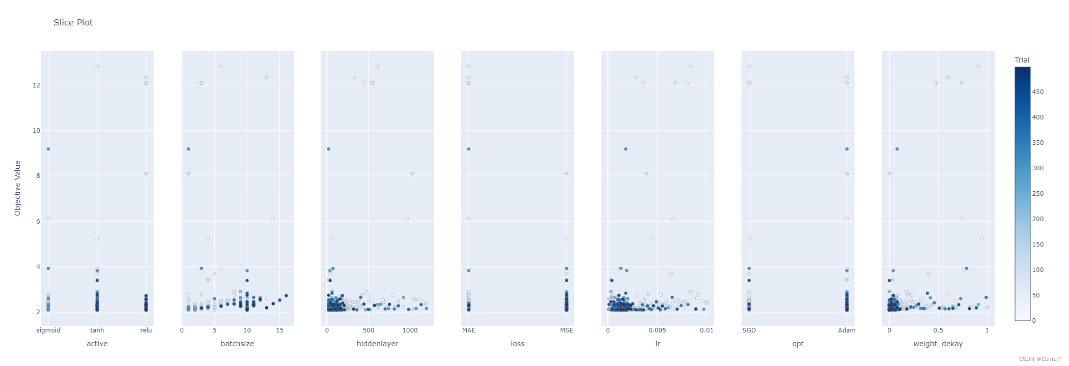超参数调优框架optuna（可配合pytorch）-CSDN博客
