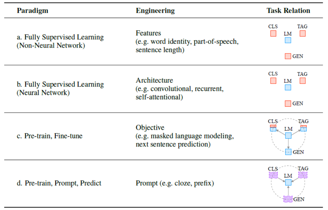 NLP之Prompt：《Pre-train, Prompt, and Predict: A Systematic Survey of Prompting Methods in Natural ...