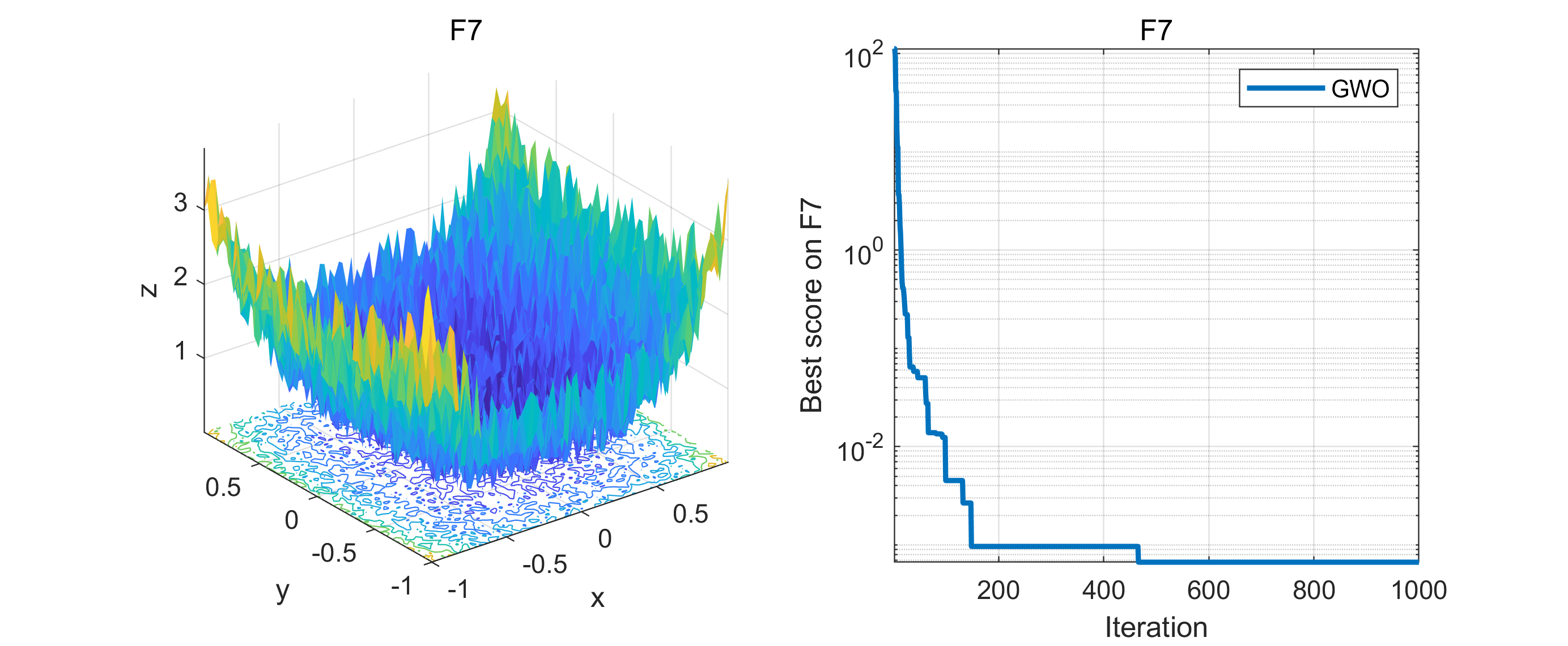 【智能优化算法】灰狼优化器(Grey Wolf Optimizer ,GWO)-CSDN博客