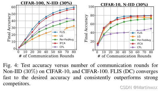 【FLIS】Clustered Federated Learning via Inference Similarity for Non-IID ...