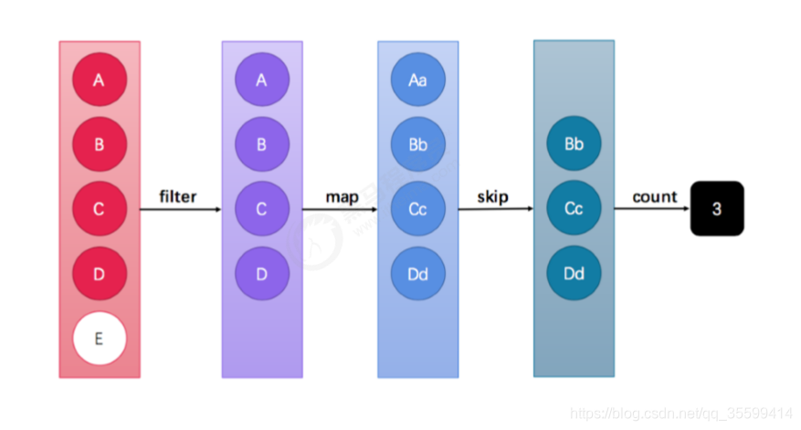 jdk8新特性---------Lambda、Stream操作_map.keyset().stream().allmatch-CSDN博客