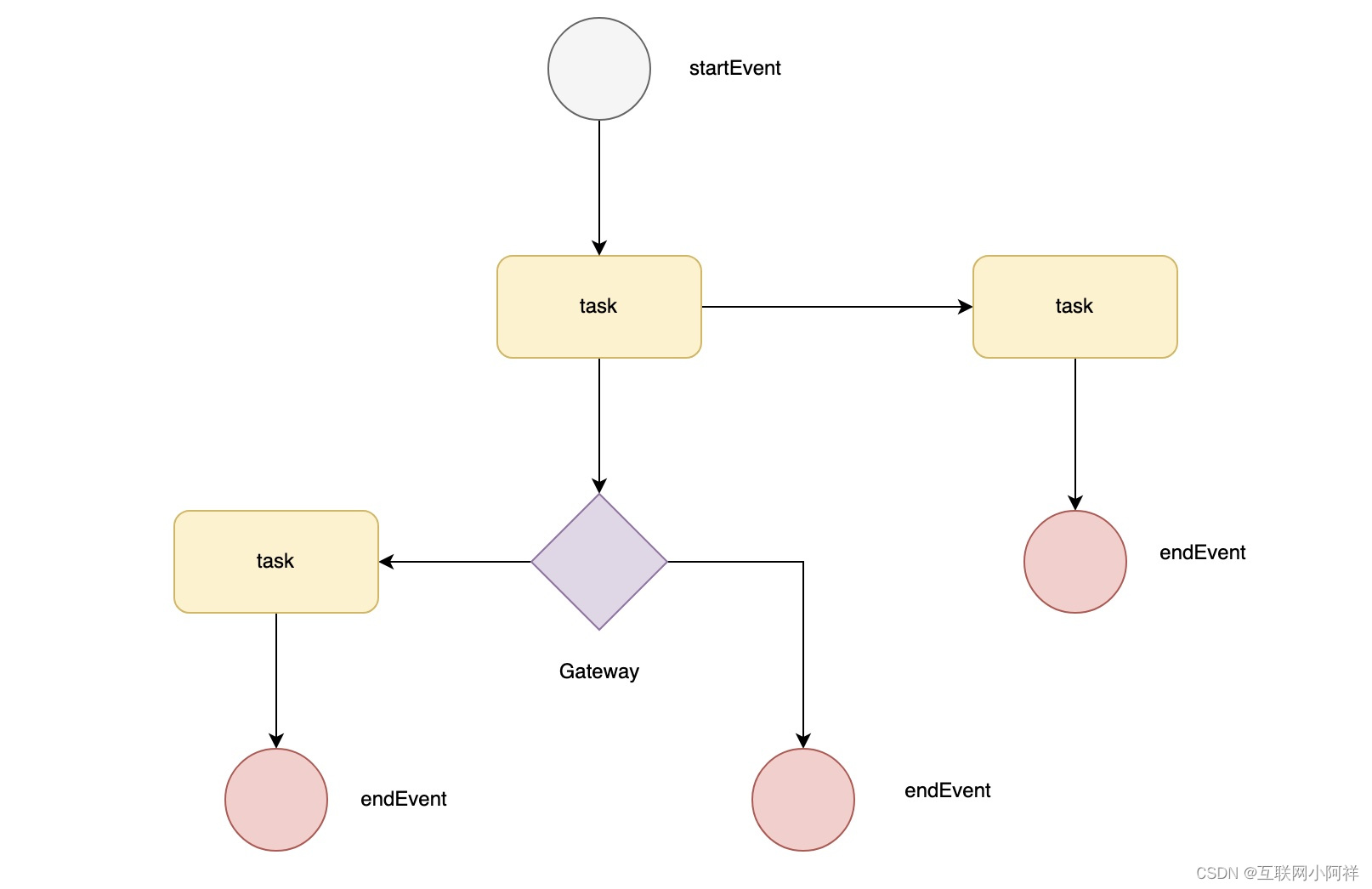 【工作流引擎】一文搞定Activiti核心知识点-CSDN博客