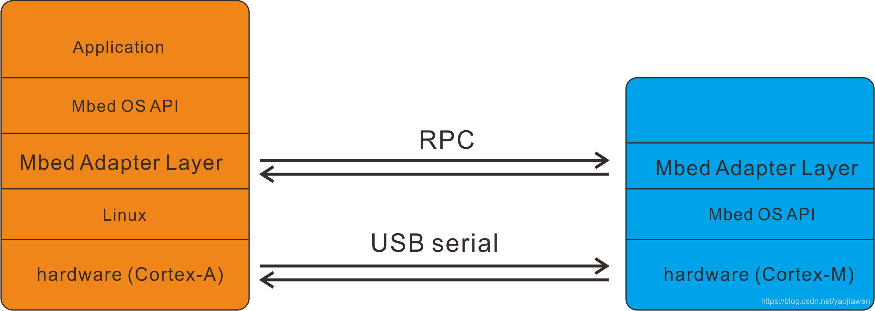 linux OS 与Mbed OS相结合（1）-Mbed 库的实现_mbed 可以运行到linux 上吗-CSDN博客