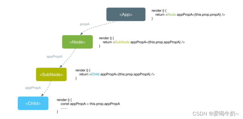 React——类组件==＞函数组件——memo（无用的渲染、shouldComponentUpdate / Pure Component、React.memo）、context上下文 ...