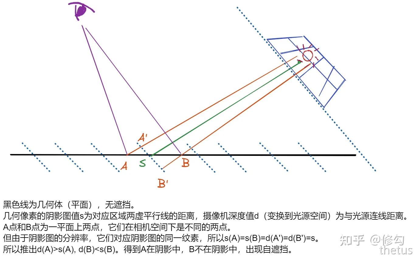 [游戏中的图形学实时渲染技术] Part1 实时阴影技术_pcss软阴影-CSDN博客