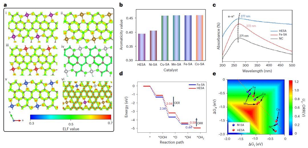 DFT+实验Nature子刊：突破碳电催化剂极限_机器学习 dft 催化 子刊-CSDN博客
