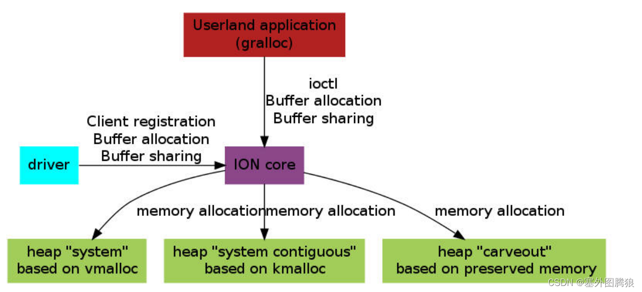 Android学习之ION memory manager_ion内存-CSDN博客