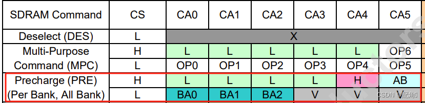 LPDDR4学习笔记（三）_后导码-CSDN博客