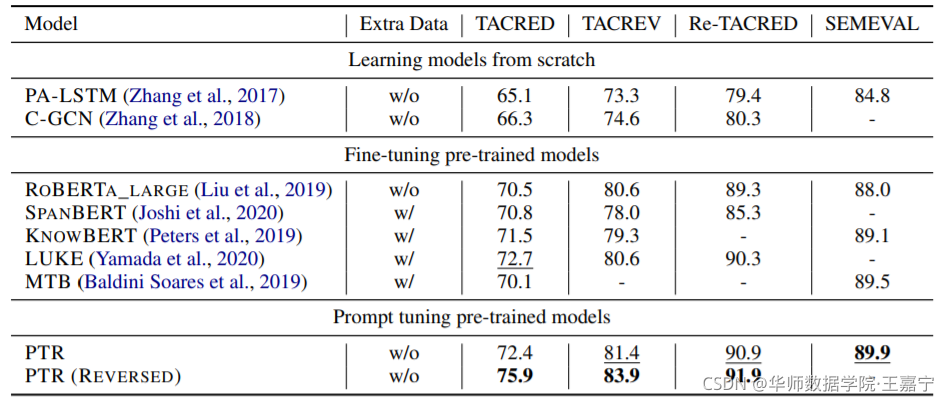 论文解读：PTR: Prompt Tuning with Rules fo Text Classification_ptr: prompt tuning with rules for text ...