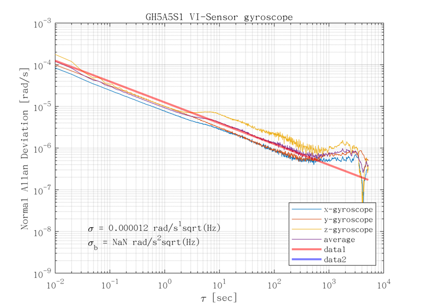 IMU参数辨识及标定_imu标定-CSDN博客