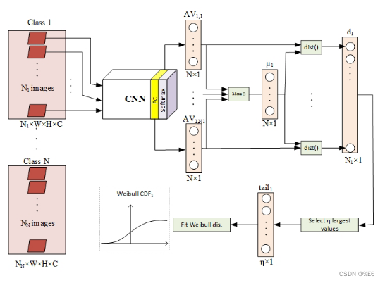 《Towards Open Set Deep Networks》：一文搞懂开集识别算法 OpenMax：-CSDN博客