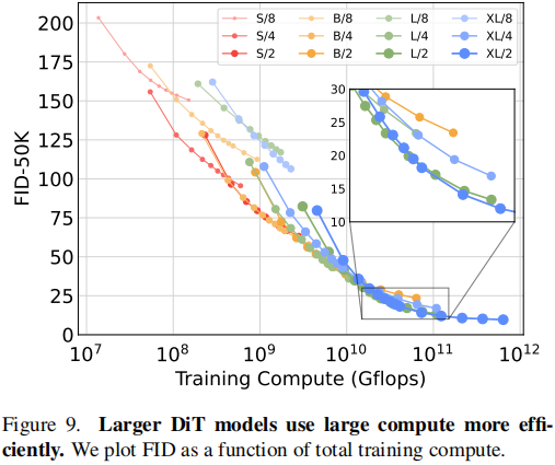 【论文精读】Diffusion Transformer（DiT）-CSDN博客