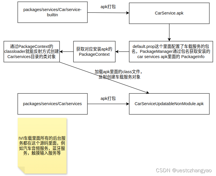 Android车载源码深入浅出1 Android编译车机版源码 Csdn博客