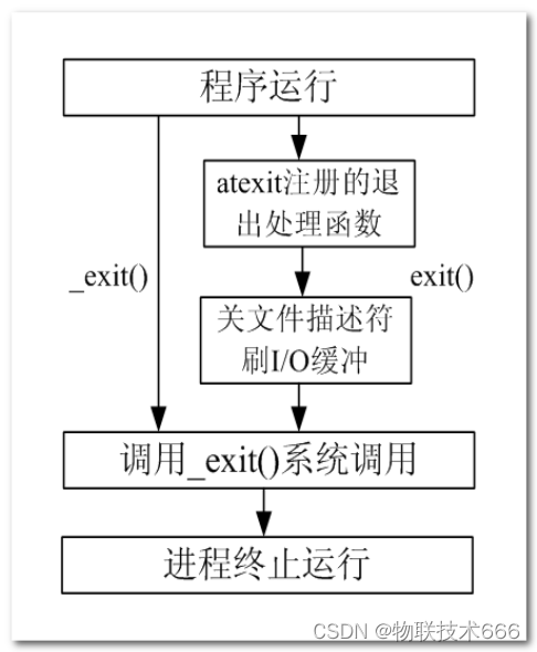 嵌入式培训机构四个月实训课程笔记（完整版） Linux系统编程第三天 Linux进程（物联技术666） Csdn博客 