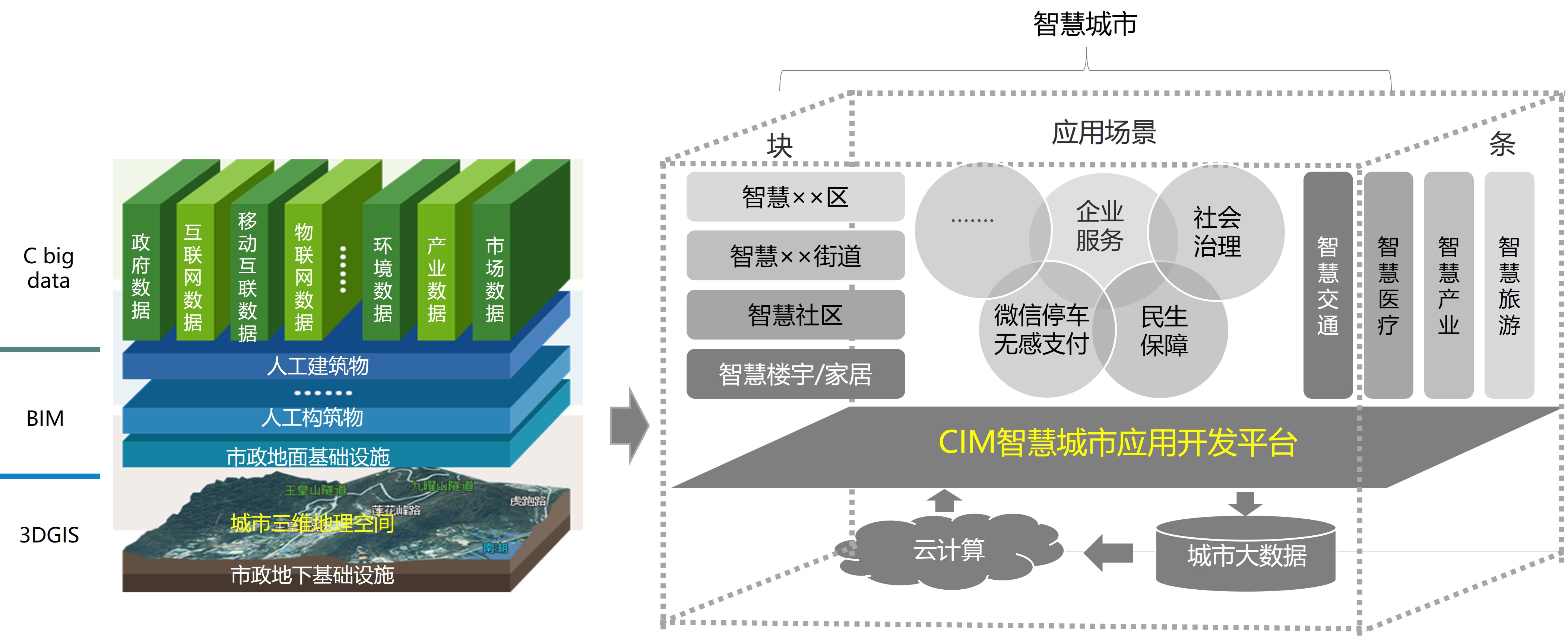 BIM和GIS，CIM整合方案 概念_bim gis-CSDN博客
