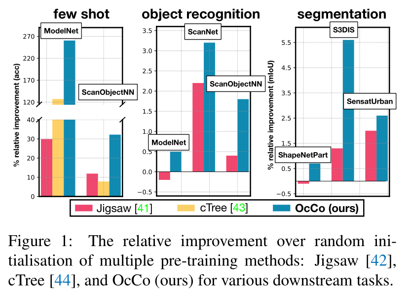 【点云处理之论文狂读前沿版11】—— Unsupervised Point Cloud Pre-training via Occlusion Completion-CSDN博客