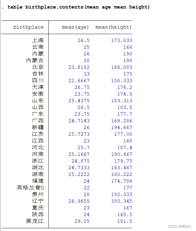 Stata学习笔记（八）：stata中的数据透视——列联表分析stata列联表 Csdn博客 