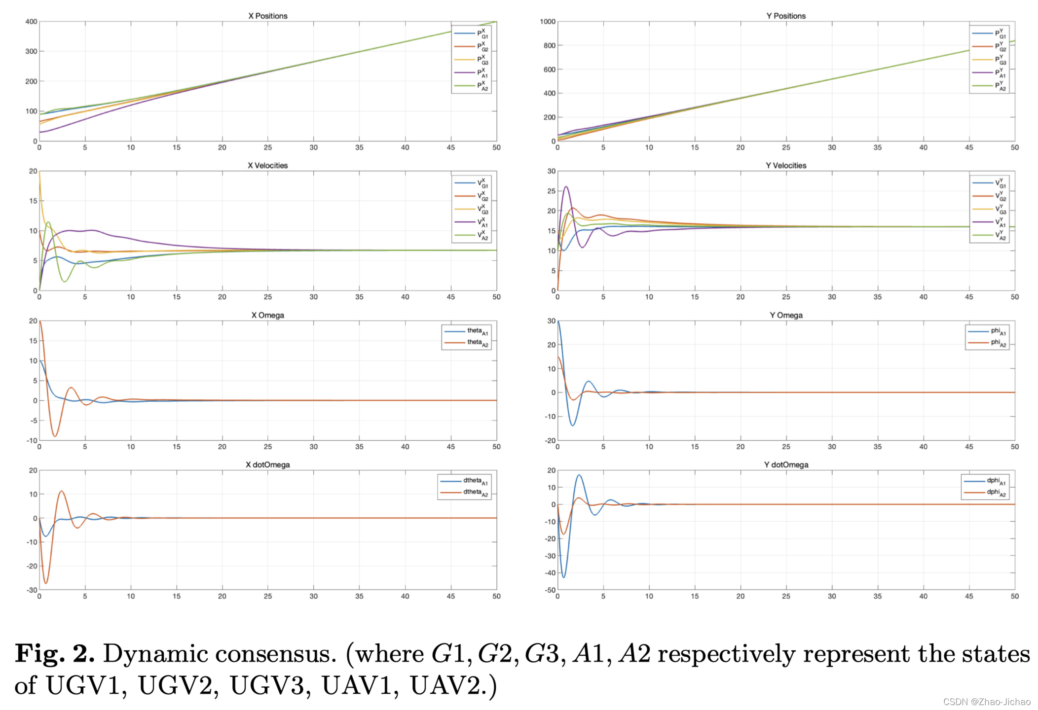 【Paper】2021_使用UGV和UAV的异构混合阶多智能体系统一致性_consensus of heterogeneous mixed ...