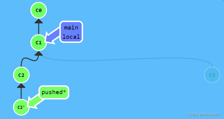 Learning Git Branching 题解（基础、高级、git远程仓库）learngitbranching 答案 Csdn博客