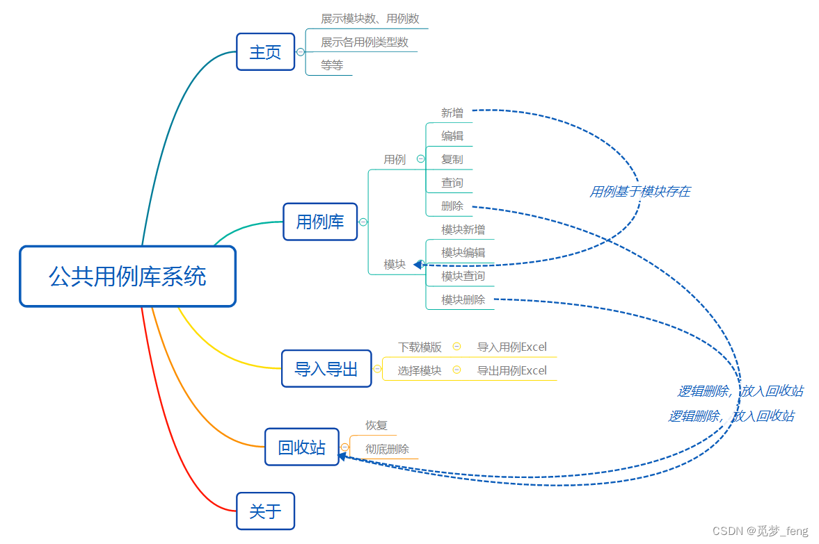 公共用例库计划--个人版（一）-CSDN博客