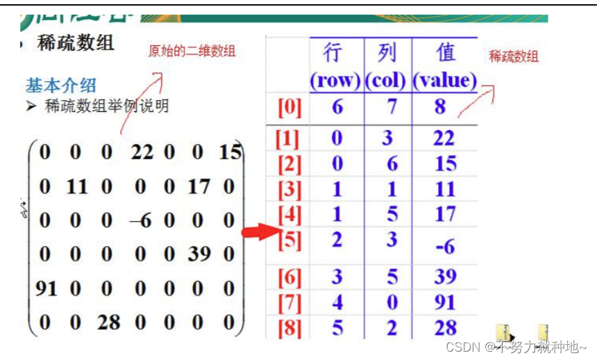 算法 稀疏数组 数组优化 数组压缩 二维数组转稀疏数组 算法合集（二）压缩算法合集 Csdn博客