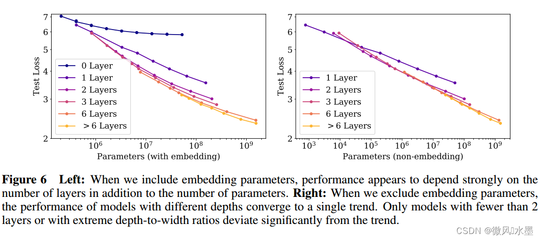 论文阅读：LLM：Scaling Laws for Neural Language Models （上）-CSDN博客