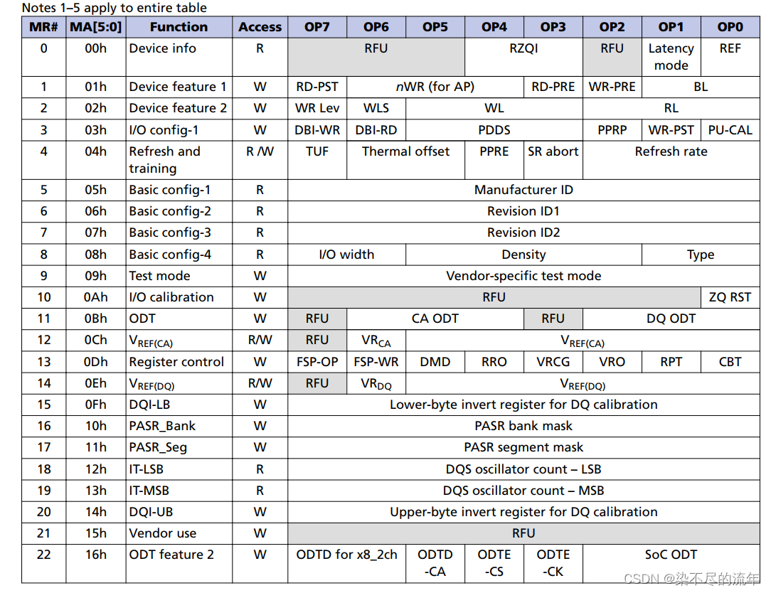 DDR5和LPDDR4/5 命令解析_ddr5 mpc-CSDN博客
