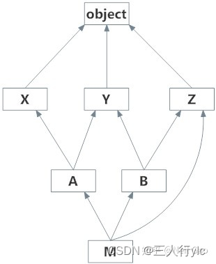 【python】mro_类 mro 属性-CSDN博客