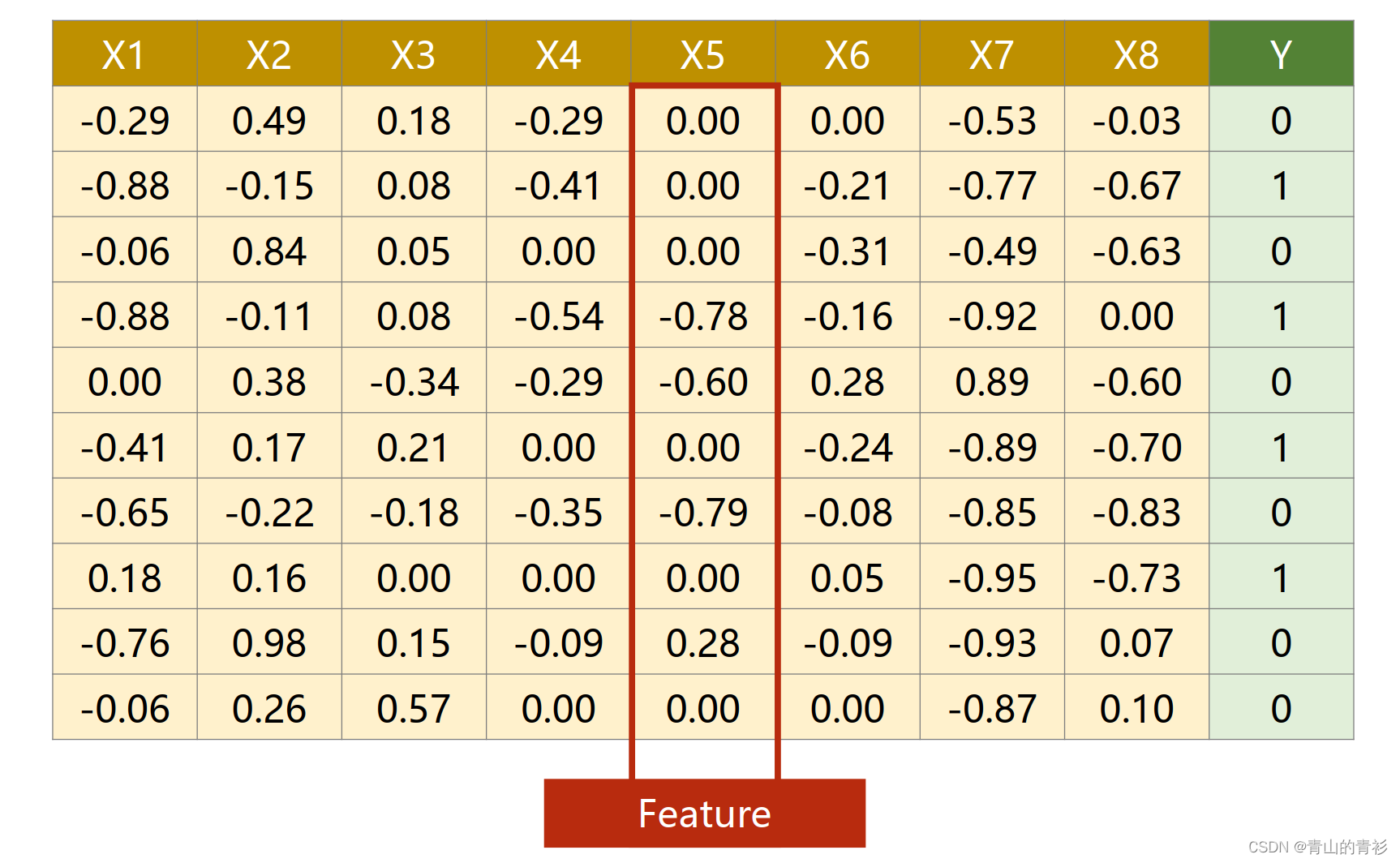 【pytorch深度学习实践】06多维特征输入（以逻辑斯蒂回归为例）python 多维输入 逻辑回归 Csdn Csdn博客