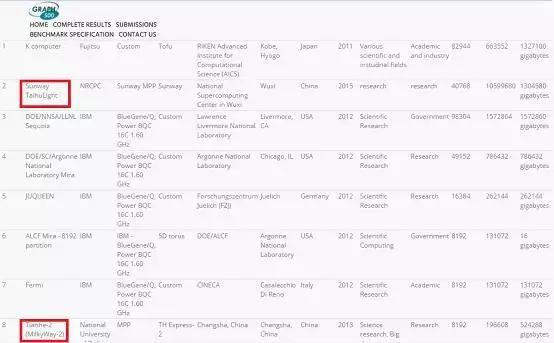 细数SuperComputer最新排名和常见Benchmark类型_benchmark用于top500排名-CSDN博客
