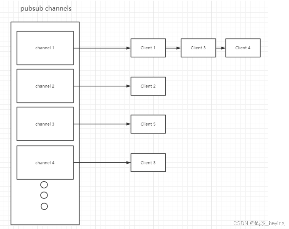 redis之pub/sub（发布与订阅）_redis pubsub-CSDN博客