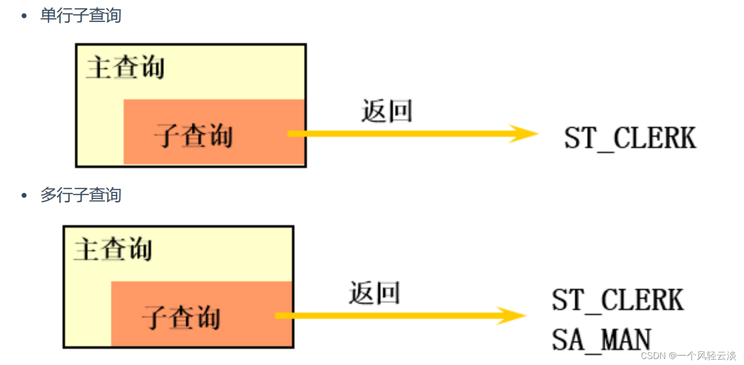 Sql子查询详解 Csdn博客