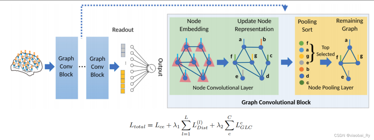 从池化的角度看GNN（包含PR-GNN，EdgePool等7篇论文）上篇_prgnn-CSDN博客