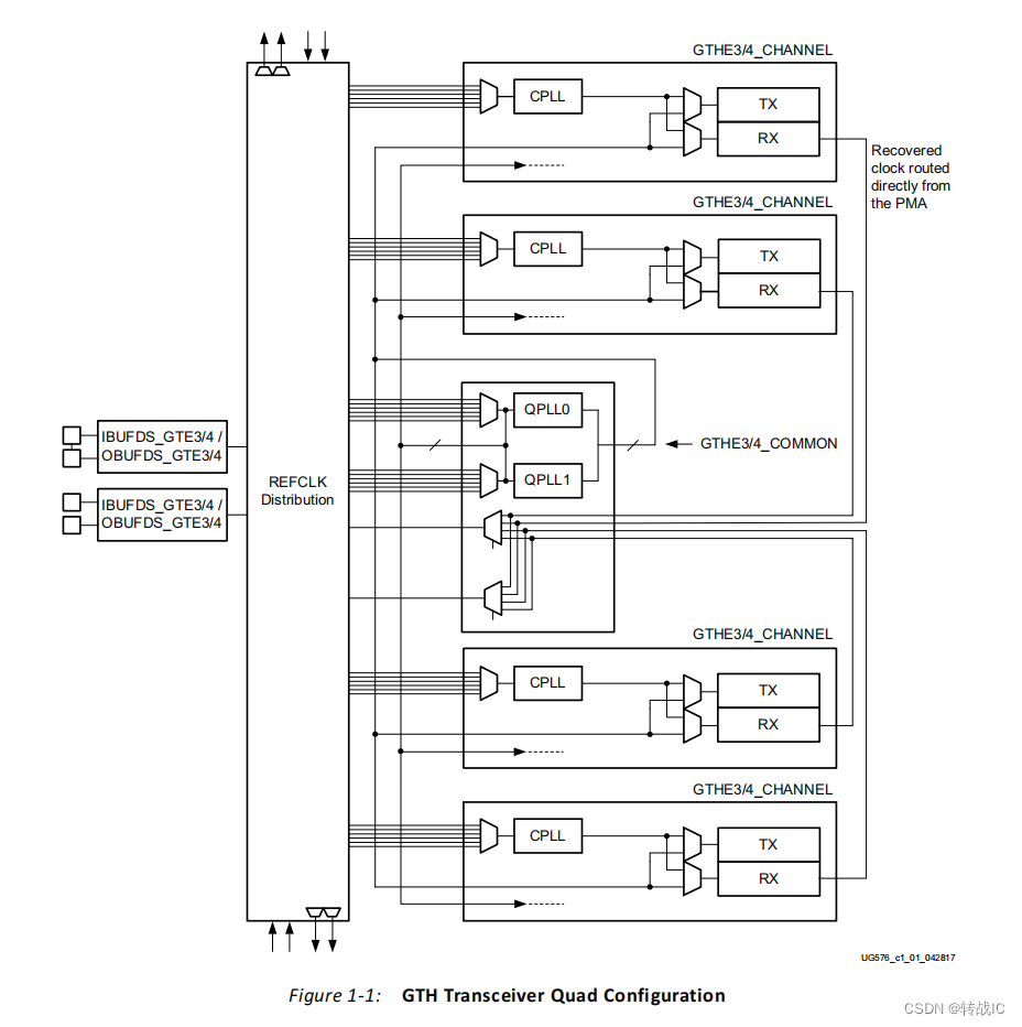 1.ultraScale GTH核使用说明_rxbufstatus-CSDN博客