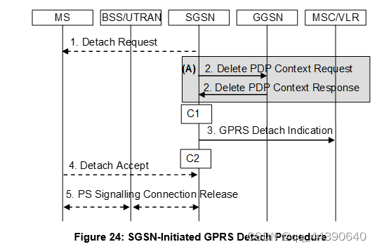 GSM信令流程(附着、去附着、PDP激活、修改流程)_pdp激活流程-CSDN博客