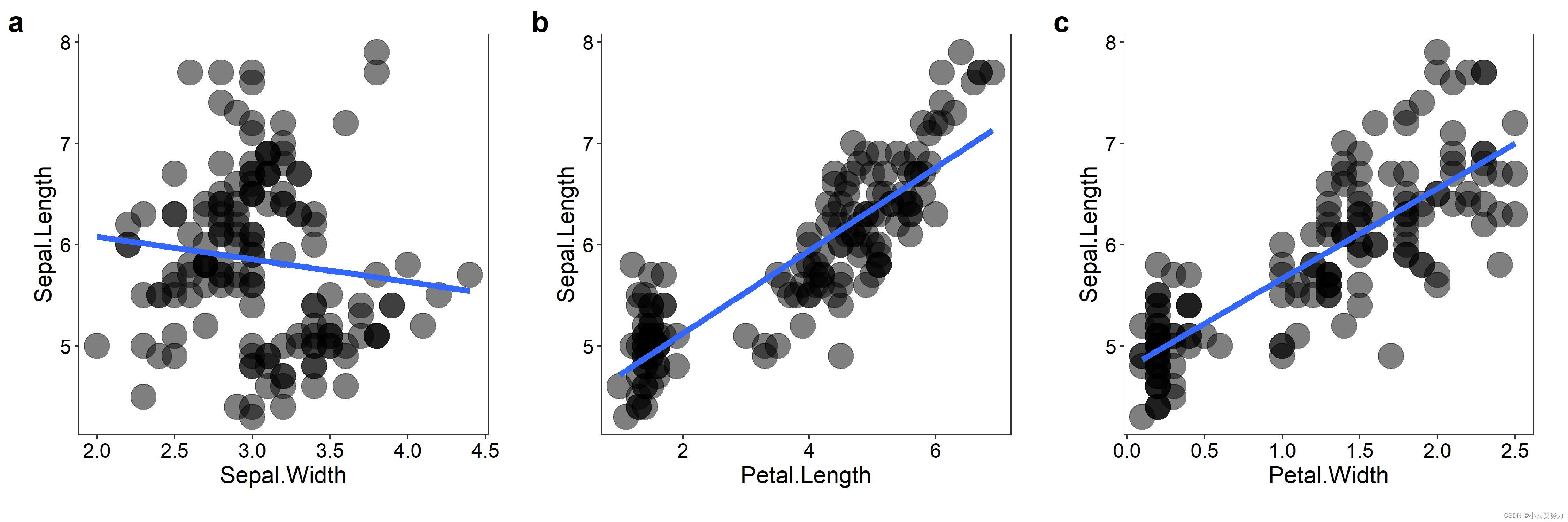 R语言数据可视化之多幅图形的组合及输出_r语言保存multiplot-CSDN博客
