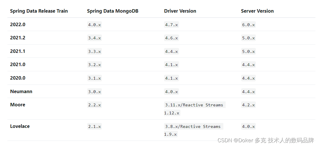Spring Boot 实战 Mongodb 实现批量写入 Springboot Mongodb 批量插入 Csdn博客