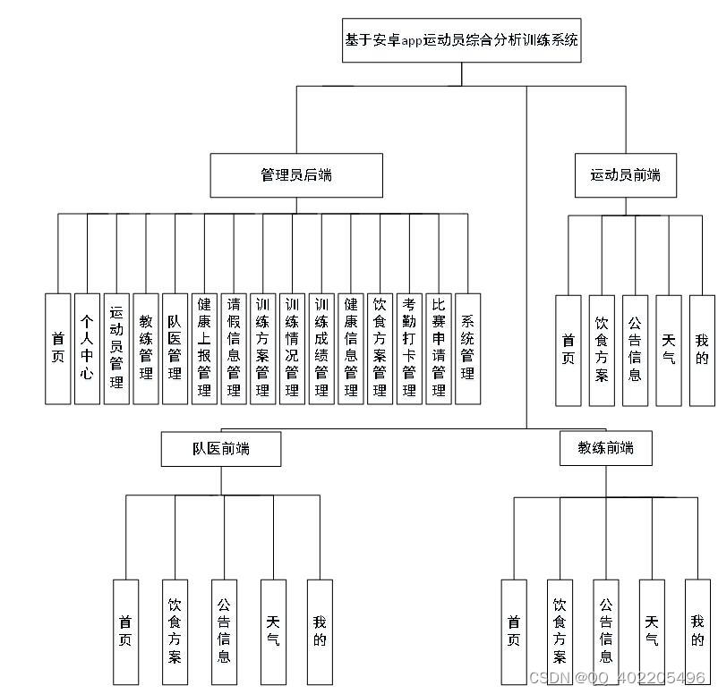 django+uniapp运动员综合分析训练系统python+flask_运动训练分析系统-CSDN博客