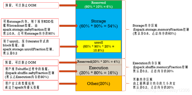 大数据-Spark调优（三）_spark.locality.wait-CSDN博客