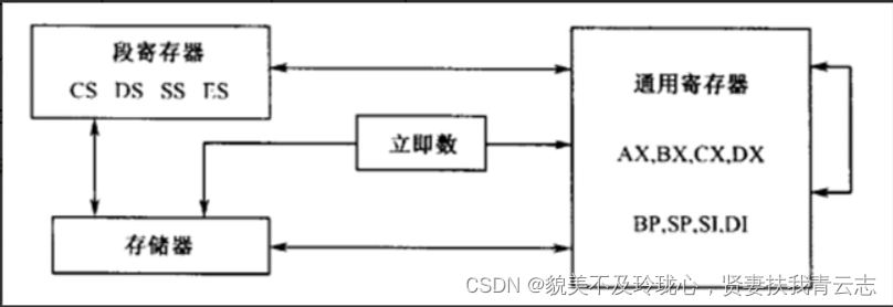 16ASM 数据传送指令 算数运算指令_excel-asm16-CSDN博客