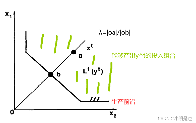 全要素生产率的DEA-malmquist方法详解-CSDN博客