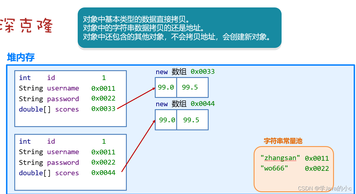 Java基础API详解：Object、equals、toString、克隆与日期时间处理-CSDN博客