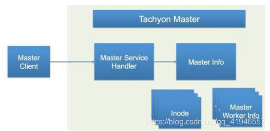 分布式文件系统之Tachyon是什么？-CSDN博客
