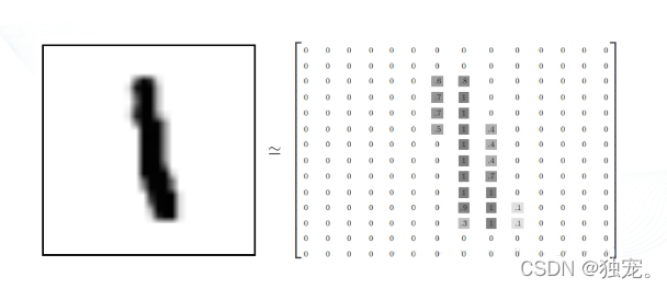 tensorflow----MNIST手写数字识别问题_mnist=tf.keras.datasets.mnist-CSDN博客