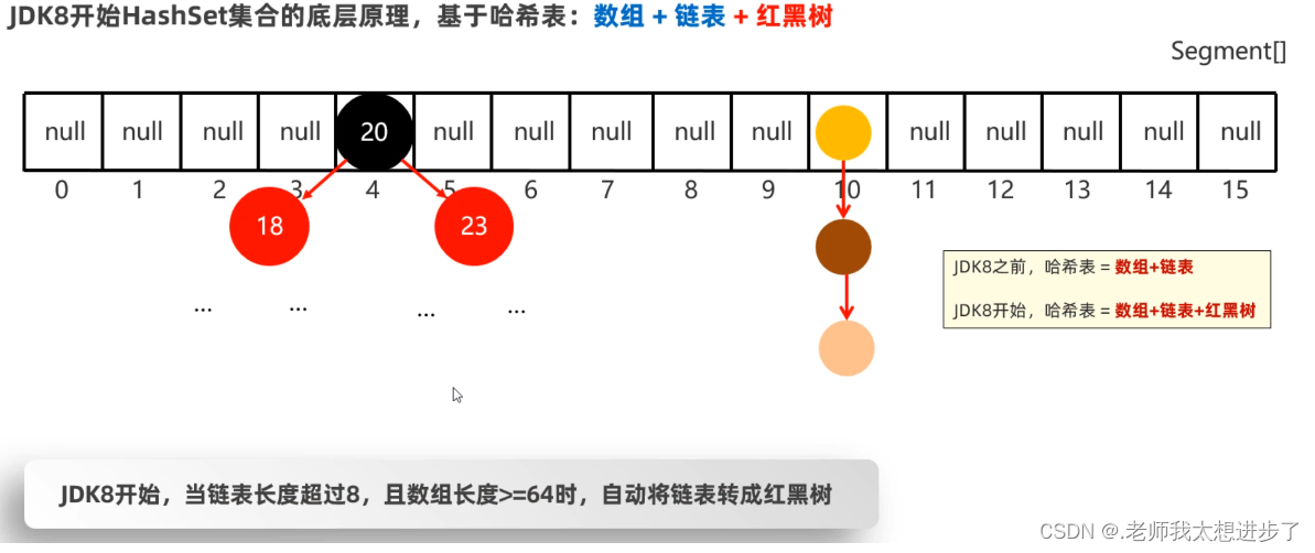 Hashset的底层原理hashset原理图 Csdn博客