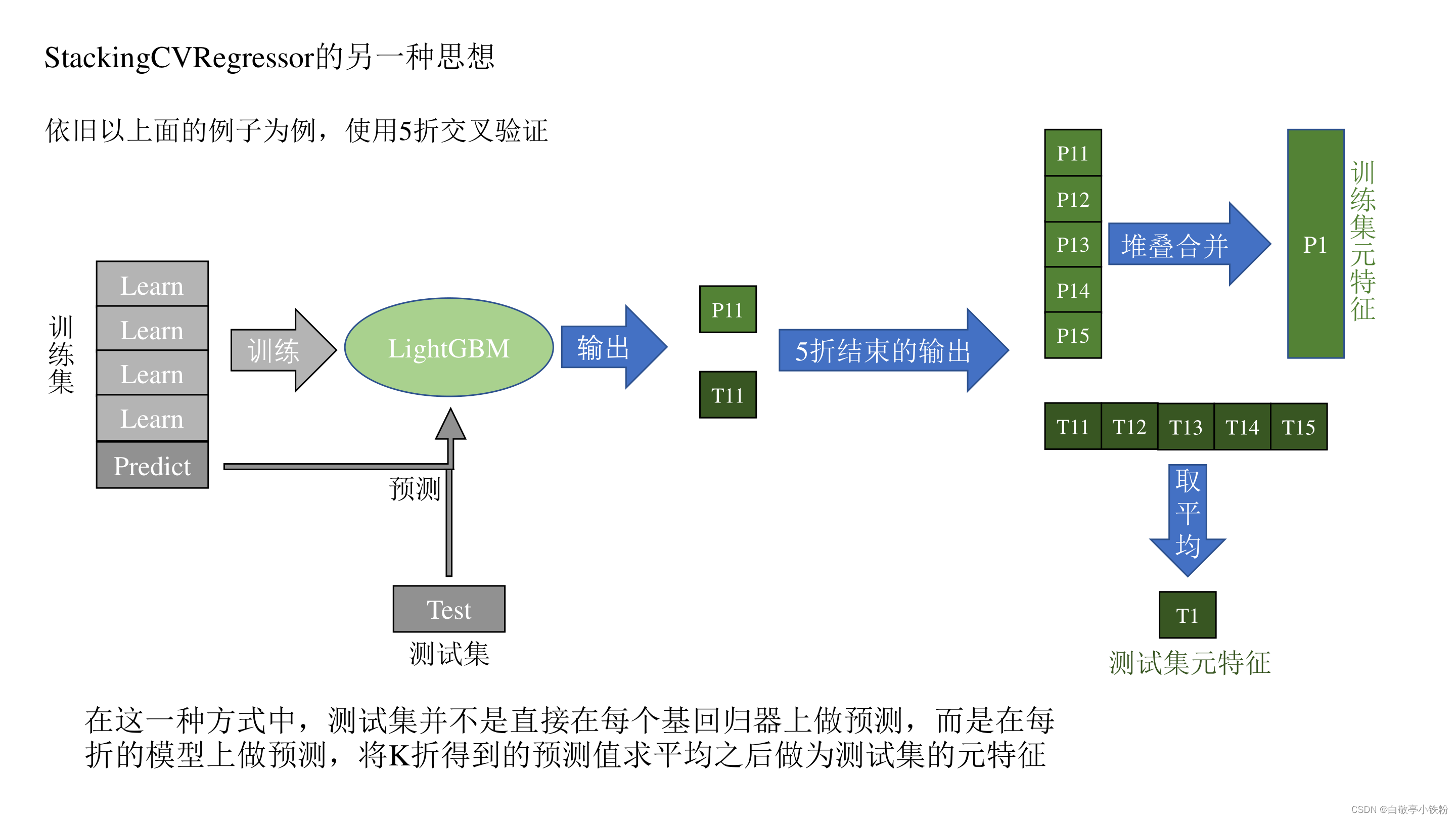 【图文通俗带示例】StackingRegressor和StackingCVRegressor原理详解-CSDN博客