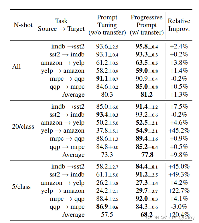 【论文阅读】Progressive Prompts: Continual Learning for Language Models-CSDN博客