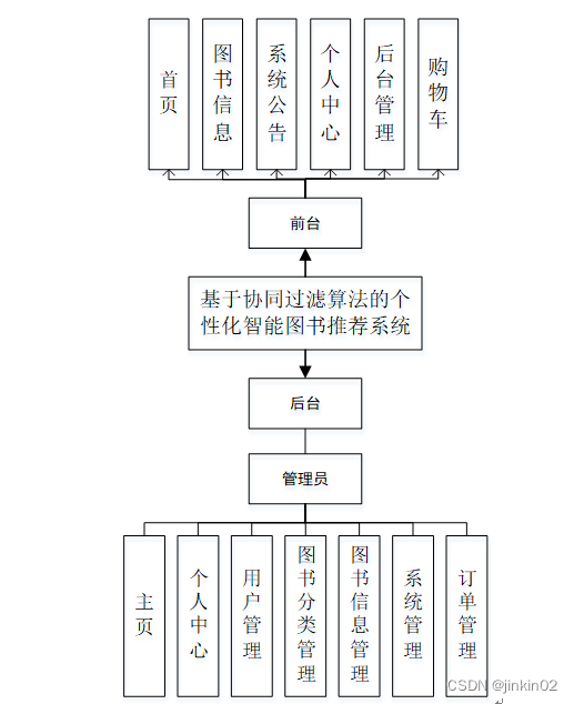 Javaphpnodejspython基于协同过滤算法的个性化智能图书推荐系统【2024年毕设】基于用户的协同过滤的推荐算法javascript实现 Csdn博客