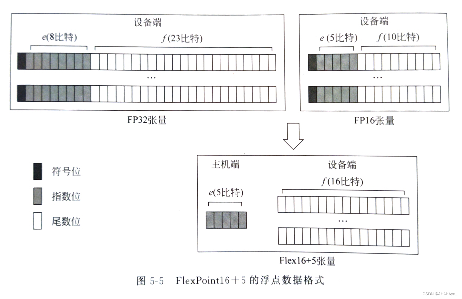 通用图形处理器设计——gpgpu编程模型与架构原理（五）通用图形处理器设计gpgpu编程模型与架构原理 Pdf Csdn博客 