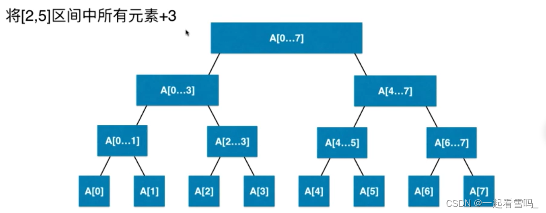 线段树区间树(java实现版详解附leetcode例题)线段树 Java Csdn博客